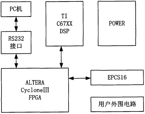 Program Updating Method For Fpga Field Programmable Gate Arraydsp Digital Signal Processor