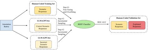 논문 리뷰 Augmenting Human Annotated Training Data With Large Language