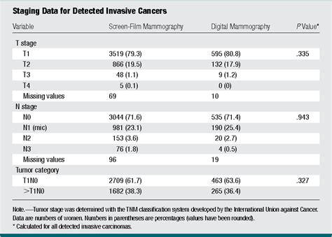 Table 4 From Comparison Of Digital Screening Mammography And Screen Film Mammography In The