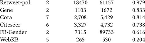 Graph Statistics And Properties Sensitive Dataset Attr Values Nodes Download Scientific