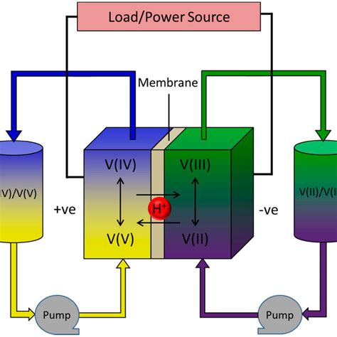 Exploded View Of A Typical Flow Battery Stack With A Square Geometry Download Scientific