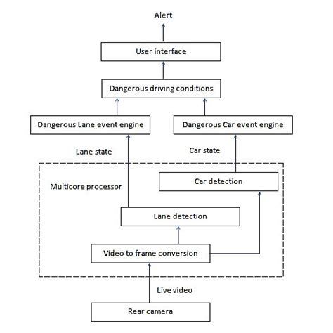 Dataflow Diagram Of Road Classification In Rear Camera Figure 5 Shows