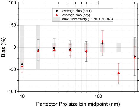 Ar Evaluation Of A Partector Pro For Atmospheric Particle Number Size Distribution And Number
