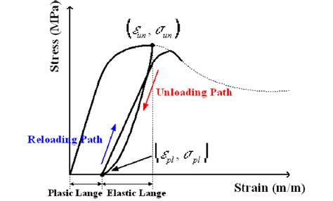schematic model of cyclic behavior download scientific diagram