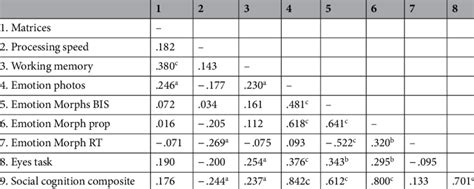Partial Correlations Between Main Variables After Controlling For Age