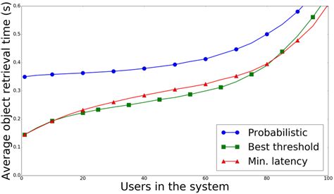 Performance Comparison Between The Three Routing Algorithms Download Scientific Diagram
