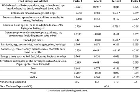 Factor Loading Matrix For The Dietary Patterns Dps Identified By