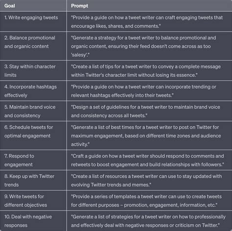 Lyle Ai On Twitter 1 Write Engaging Tweets Provide A Guide On How A
