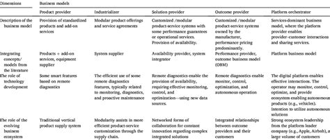 Crafting Business Model Configurations In Digital Servitization Download Scientific Diagram