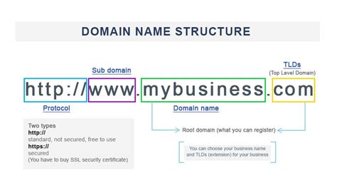 How To Buy A Domain Name And Domain Registration Process Jirafix
