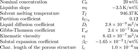 Thermophysical Properties Used In The Simulations Download Scientific Diagram