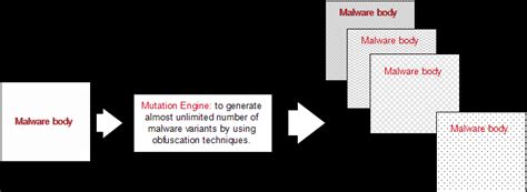 Metamorphic Malware Download Scientific Diagram