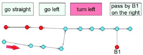 An Example For The Conceptual Mode Confusions Caused By An Incorrect