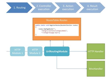 Aspnet Mvc 4 Request Pipeline Internals Ppt