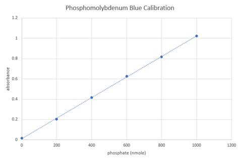 Determination Of Phosphate Crag Chemistry