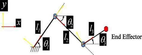 Forward Kinematics By Composing Transformations Download Scientific