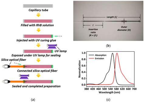 Sensors Free Full Text Smartphone Based Optical Fiber Fluorescence Temperature Sensor