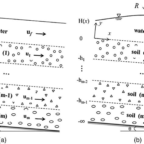 Schematic Of The Enclosed Rotating Disk Filter Showing The Solution