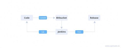 Testing Auto Generated Sdks — Problems Techniques And Goals