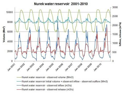 Observed Inflow Outflow And Volume Data For Nurek Reservoir 2001 2010 Download Scientific