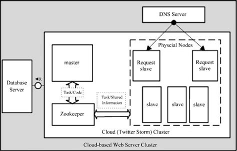 Architecture Of The Cloud Based Web Server Cluster Download Scientific Diagram