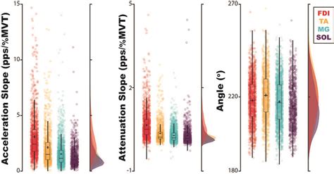 Estimates Of Acceleration Slope Attenuation Slope And Angle For Mus