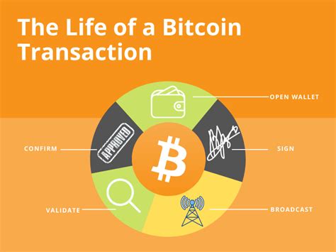 The Life Of A Bitcoin Transaction By Nabil Khaja Apr 2022 Medium