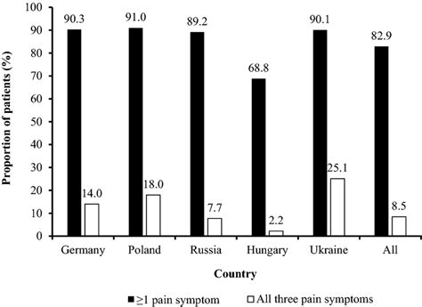 Patients Reporting At Least One Of Three Selected Pain Symptoms Pelvic Download Scientific