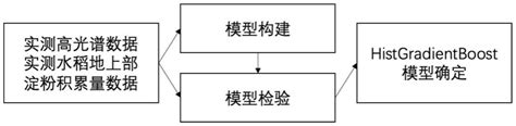 基于直方图的梯度增强回归树算法的水稻地上部淀粉积累量遥感反演模型和方法 2