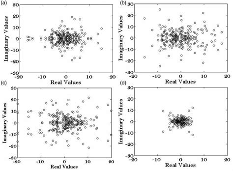 fourier coefficients distribution plot a winter b pre monsoon
