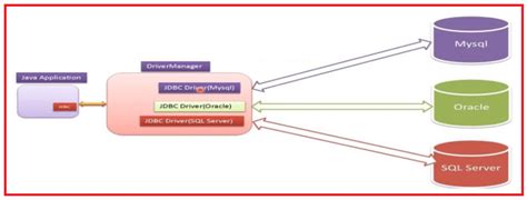 Jdbc Architecture In Java Application Dot Net Tutorials