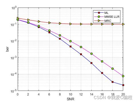 m扩展索引OFDM Spread OFDM IM matlab仿真 信号检测对比ZF MMSE ML等方法 编程之家