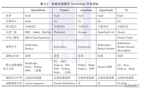 《云计算与虚拟化技术丛书 深入浅出serverless：技术原理与应用实践》—3 3 6 小结 云社区 华为云