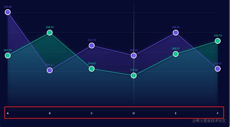 A Simple Understanding Of The Use And Experience Of Echarts Diary 1