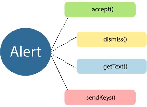 How To Handle Alerts And Pop Ups In Selenium Devlabs Alliance