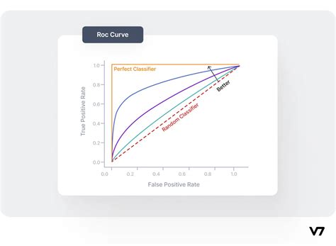 Top Performance Metrics In Machine Learning A Comprehensive Guide