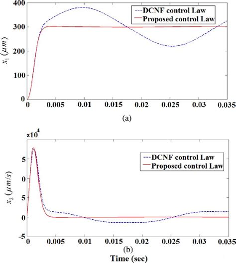 Figure 1 From Design Of Robust Controller For A Class Of Uncertain Discrete Time Systems Subject