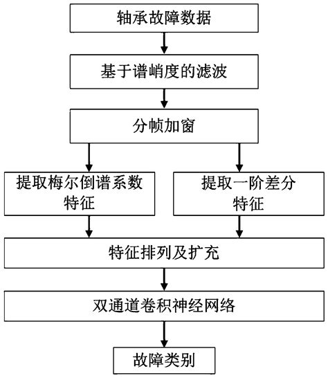 Rolling Bearing Fault Classification Method And System Based On Spectral Kurtosis And Neural