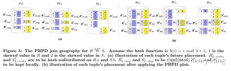 Handling Data Skew In Parallel Joins In Shared Nothing Systems 知乎