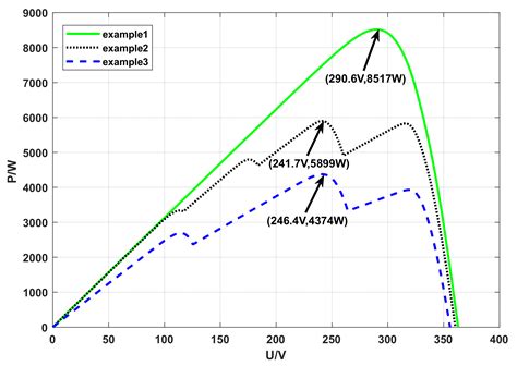 A Hybrid Particle Swarm Optimization With Butterfly Optimization Algorithm Based Maximum Power
