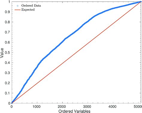 A Quantile Quantile Qq Plot For The Re Generated Uniform Random