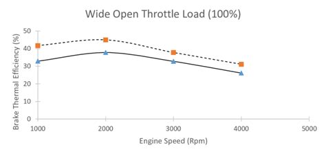 Graph Of Brake Thermal Efficiency Vs Engine Speed At A Idle Throttle