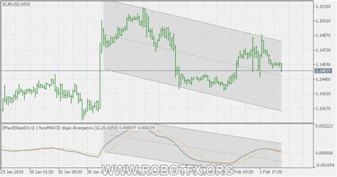 Macd Slope Divergence Multi Time Frame Version Indicator For Metatrader 5 Alice Wonders