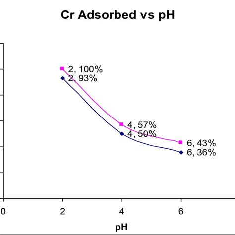 Impact Of Agitation Speed Rpm On Cr Vi Adsorption Cr Vi