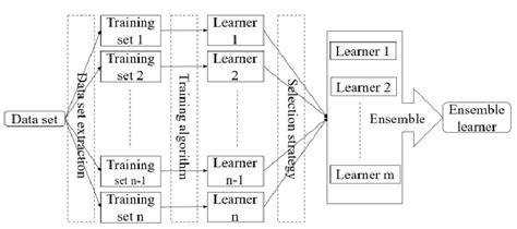 Selective Ensemble Learning Process Download Scientific Diagram