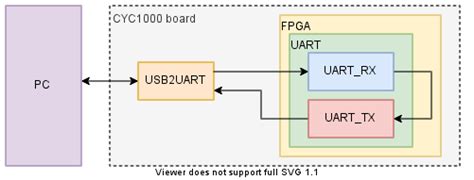 Uart For Fpga