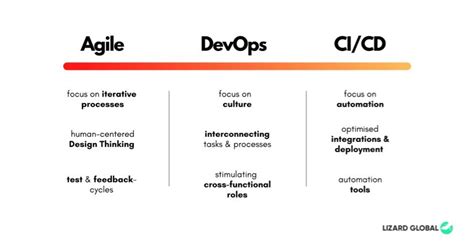 An Introduction To Gitlab Lizard Global