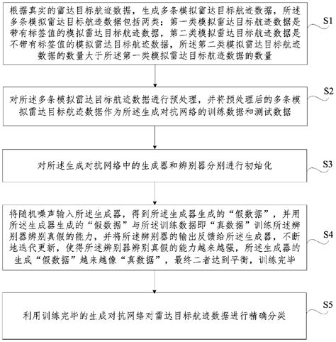 Radar Target Track Identification Method And Device Based On Generative Adversarial Network