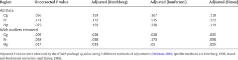 corrected and uncorrected p values from v t in controls vs patients