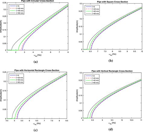 The Fluid Velocity Influences On The Backbone Diagrams Of Download Scientific Diagram